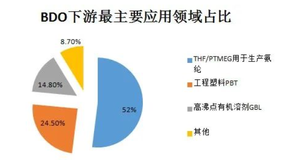 背道而驰！ BDO已跌至成本线，巴斯夫退场！国内龙头火速重启IPO-大厂动态|Chatplas|塑料在线