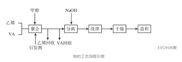 EVOH“卡脖子”突破，哪些企业在布局？-行业前沿|Chatplas|塑料在线