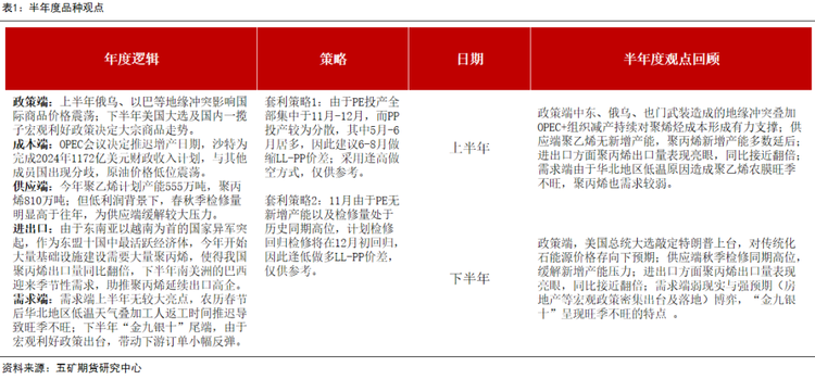 【年报】聚烯烃：PE先弱后强,PP震荡偏空-行情评述|Chatplas|塑料在线