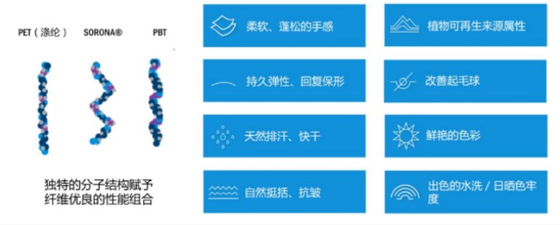 生物基PDO、PTT纤维是什么？怎么生产？有什么用途？-行业前沿|Chatplas|塑料在线