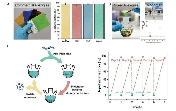 苏黎世联邦理工最新Sci：可见光引发商用PMMA的解聚！-行业前沿|Chatplas|塑料在线
