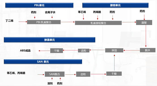 乳液法产品更加多样性，国内ABS生产工艺90%以上以乳液法为主-通用塑料|Chatplas|塑料在线