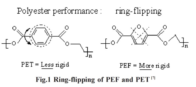 PEF和PET纤维的优劣比较，如何提高韧性和结晶速率？-大厂动态|Chatplas|塑料在线