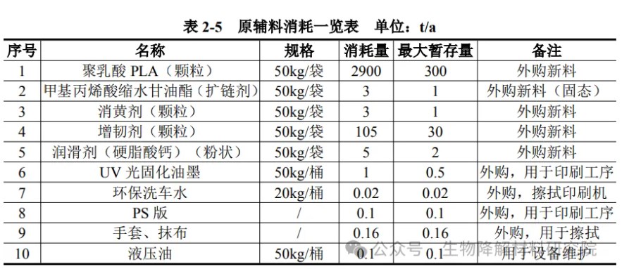 杭州公司新建3000吨PLA制品项目-大厂动态|Chatplas|塑料在线