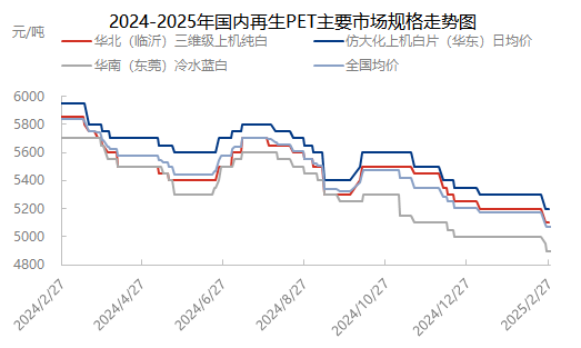 【再生PET周评】再生PET市场震荡波动-再生塑料|Chatplas|塑料在线