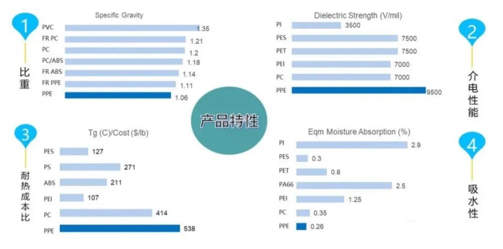 PPO——最轻的工程塑料，也是最易被忽视的光伏材料-行业前沿|Chatplas|塑料在线