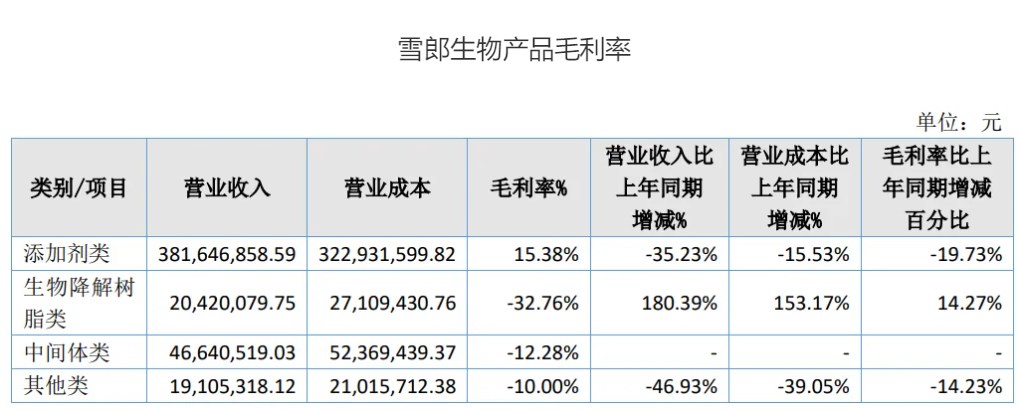 雪郎生物去年亏损6300万，PBS淀粉复合物收入2000万元，研发PBF新材料-大厂动态|Chatplas|塑料在线