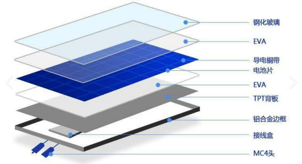 EVA、POE、EPE谁最适合做光伏胶膜？-通用塑料|Chatplas|塑料在线