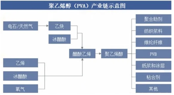 我国聚乙烯醇（PVA）行业分析-大厂动态|Chatplas|塑料在线