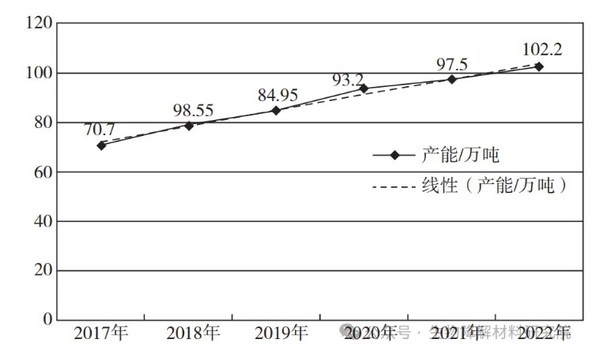 我国氨纶产业链发展现状及展望-行业前沿|Chatplas|塑料在线