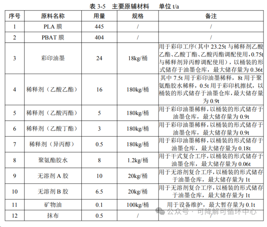 温州年产2亿只PLA、PBAT复合材料生物降解包装袋项目-大厂动态|Chatplas|塑料在线