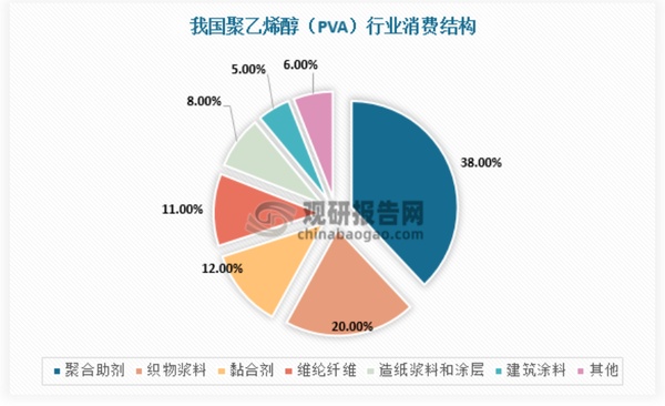 我国聚乙烯醇（PVA）行业分析-大厂动态|Chatplas|塑料在线