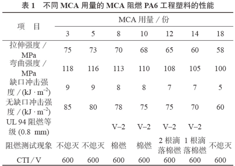 PA6无卤阻燃用MCA，该怎么加才能效果最大化？-行业前沿|Chatplas|塑料在线
