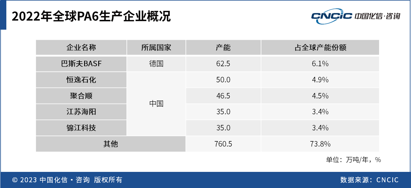 PA6与PA66双双扩产，供需现状及增长驱动力如何分析？-行情评述|Chatplas|塑料在线