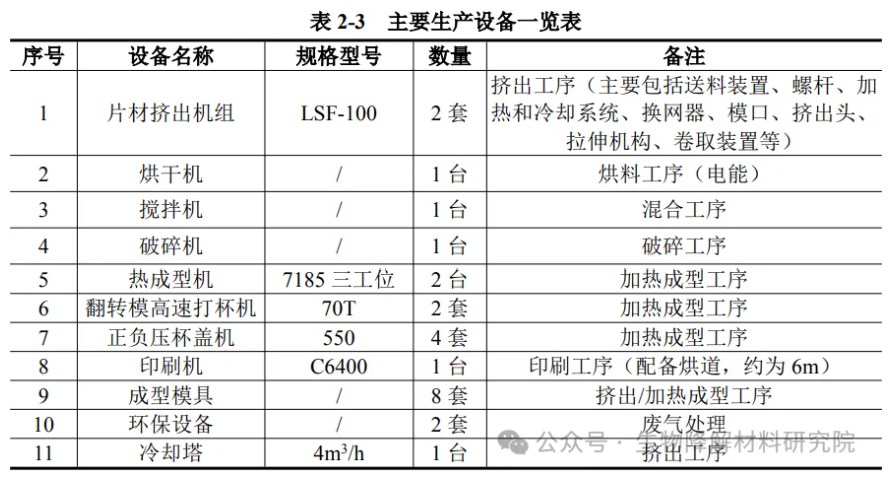杭州公司新建3000吨PLA制品项目-大厂动态|Chatplas|塑料在线