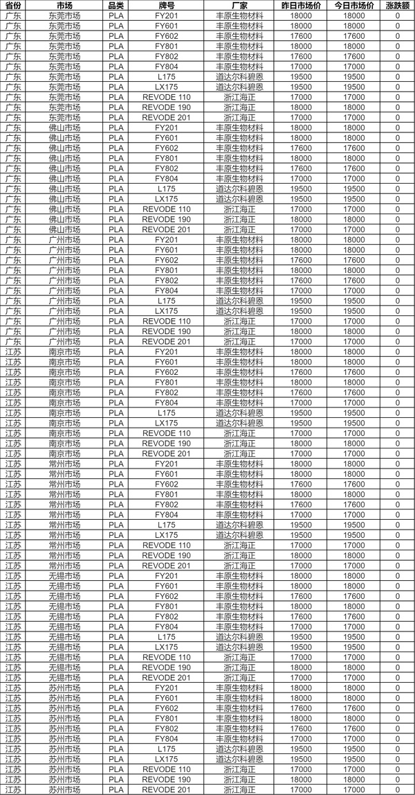 【PLA报价汇总】2月17日PLA市场基本持稳！多数市场报价未调整-市场价格|Chatplas|塑料在线