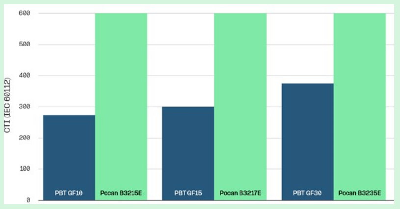 恩骅力Pocan® E 系列：确保电子系统的可靠性和安全性-中塑行情-中塑资讯-中塑在线塑料行业门户