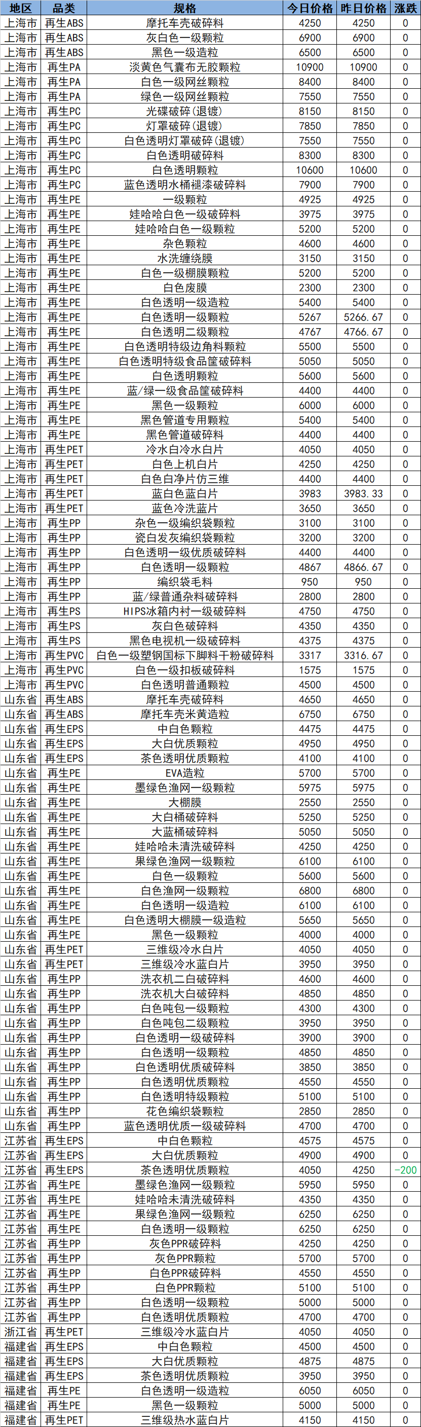 【再生料市场价】华南再生市场全线走稳，广东再生EPS报4000-4950-市场价格|Chatplas|塑料在线