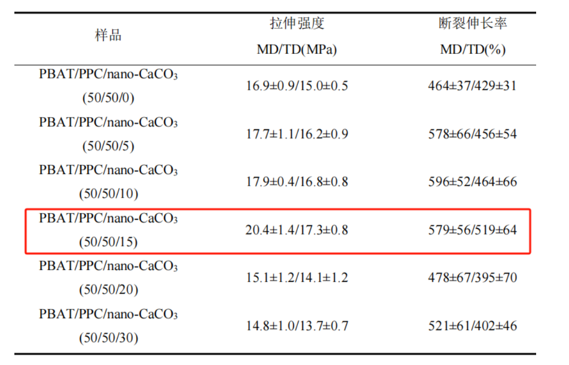 纳米碳酸钙在PBAT/PPC复合膜中的添加比例-可降解塑料|Chatplas|塑料在线