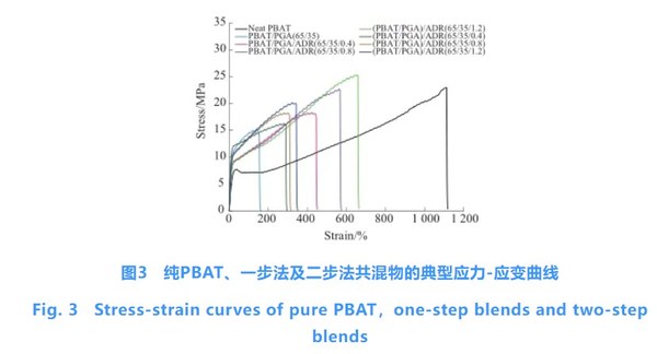 海南大学:二步共混法制备PBAT/PGA材料及其性能-行业前沿|Chatplas|塑料在线