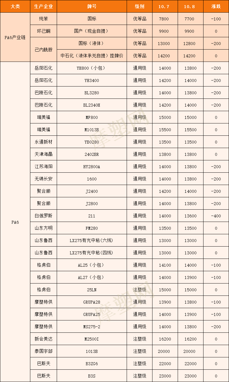 再涨3600！己二腈巨头宣涨PA66！PA6跌100-400，PC个别跌200-市场价格|Chatplas|塑料在线