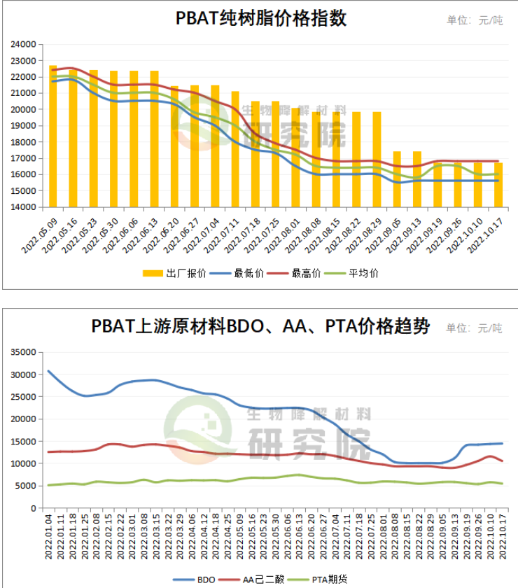 PBAT主流出厂报价2万元/吨，151万吨即将投产！上游原料BDO维持高位盘整-市场价格|Chatplas|塑料在线