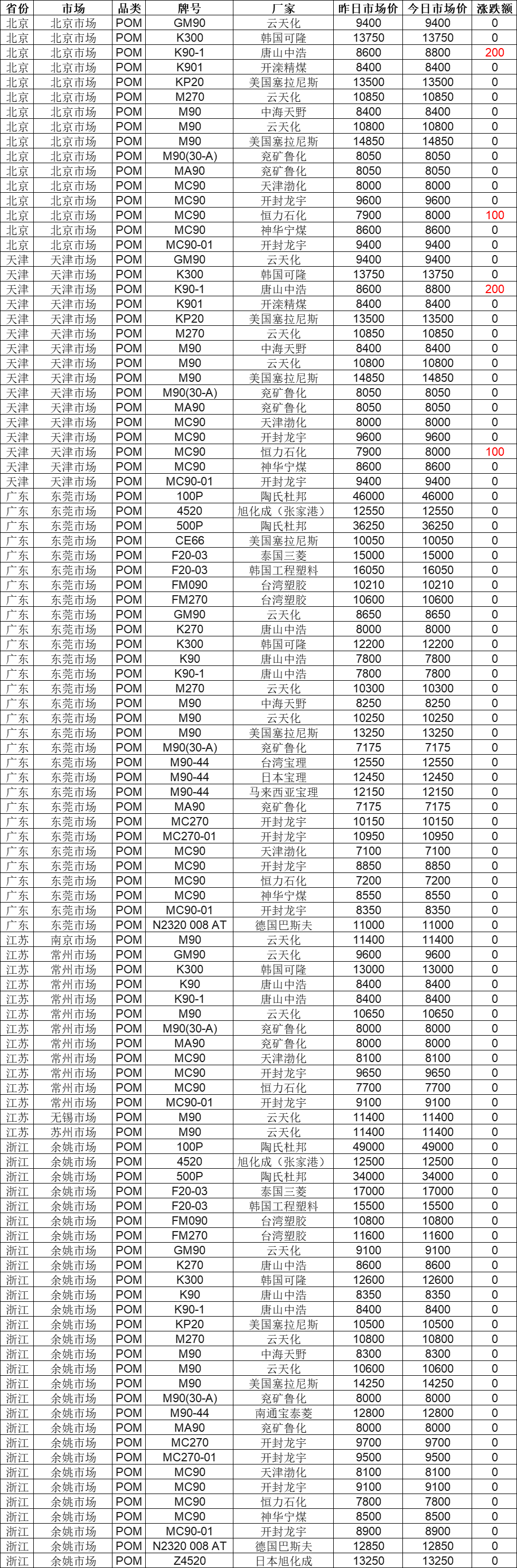【POM报价汇总】11月24日POM市场稳中有涨！最高涨200元！-市场价格|Chatplas|塑料在线
