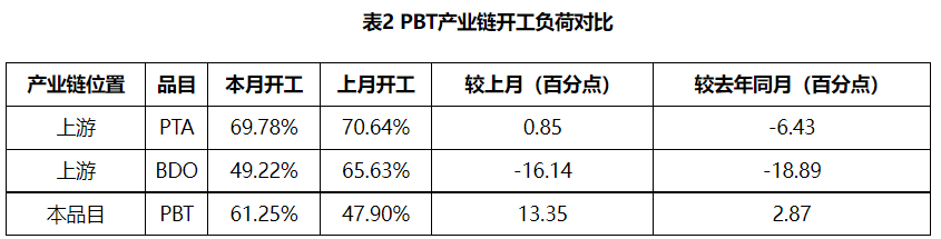 9月PBT市场价格反弹后盘整运行，均价较上月涨12.80%-市场价格|专塑视界|塑料在线