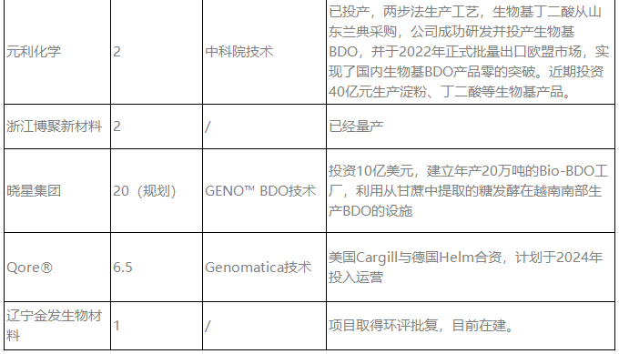 政策加持，巨头企业纷纷进入生物基BDO新赛道-大厂动态|Chatplas|塑料在线