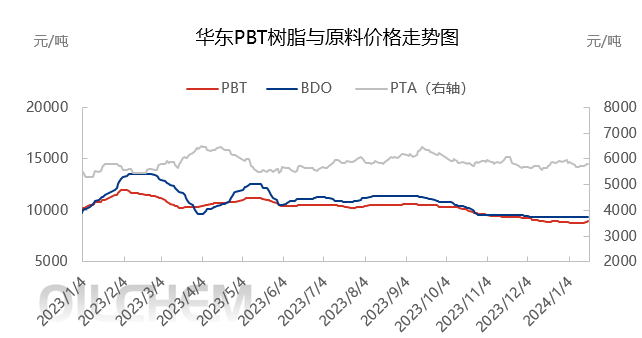 【PBT周评】预计下周PBT市场价格偏强运行，报盘坚挺-行情评述|Chatplas|塑料在线