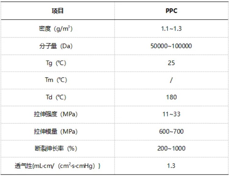 【一文科普】PPC，完全生物降解塑料-行业前沿|Chatplas|塑料在线