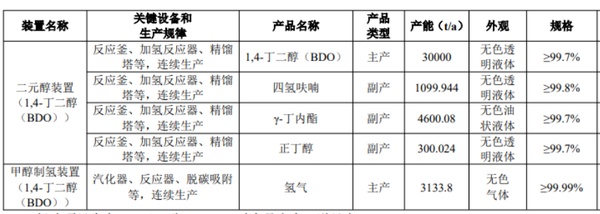 元利科技多面开花，再建3万吨BDO/HDO，3000吨PCD-行业前沿|Chatplas|塑料在线