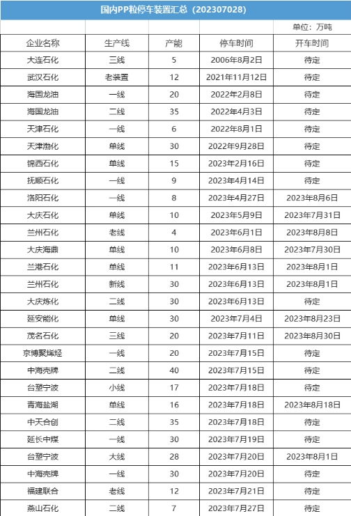 本周国内PE/PP/PS/PC等装置动态汇总-工程塑料|Chatplas|塑料在线