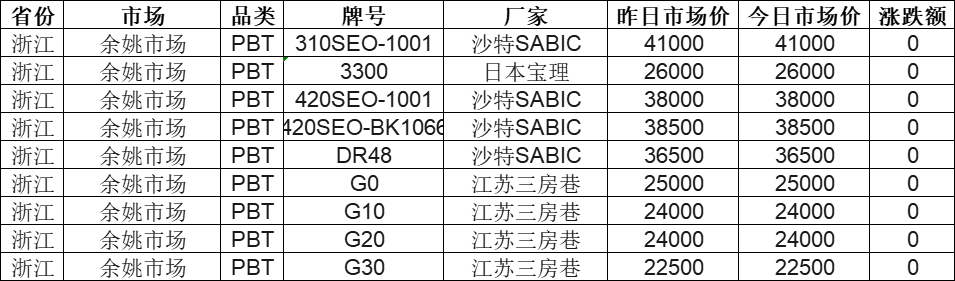 PBT价格_聚对苯二甲酸丁二酯价格_今日最新PBT塑料行情走势图|专塑视界PBT原料报价网