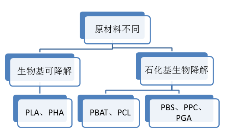 PLA/PHA 、PBS/PBAT傻傻分不清？-材料干货|Chatplas|塑料在线