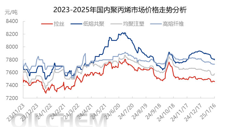 【预见2025·PA6】供需“剪刀差”扩大，价格竞争激烈-行情评述|Chatplas|塑料在线