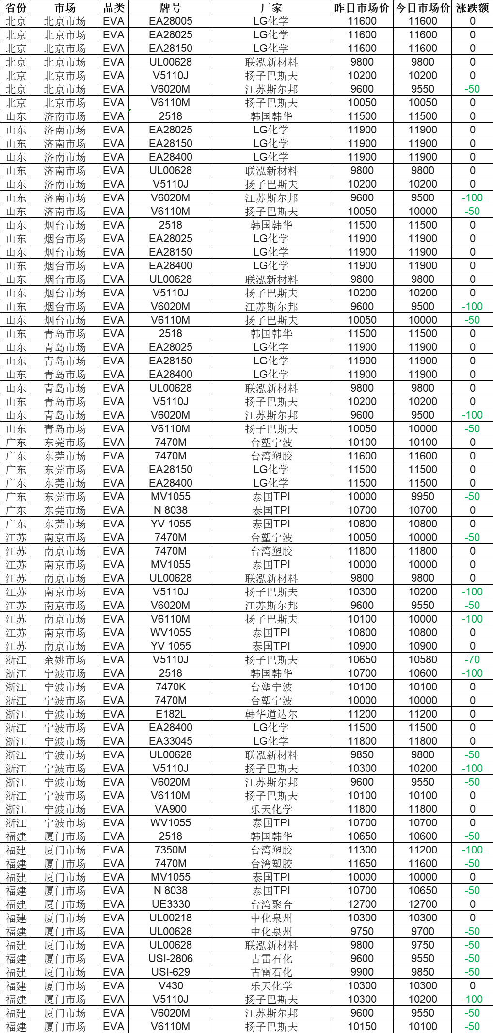 11月24日华东聚酯瓶片价格暂稳-市场价格|Chatplas|塑料在线