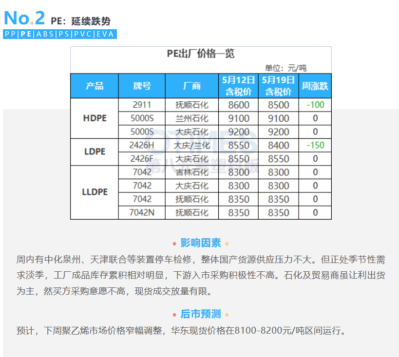 本周PP、PE延续跌势！PP最高周跌400，ABS最高跌500！-市场价格|Chatplas|塑料在线