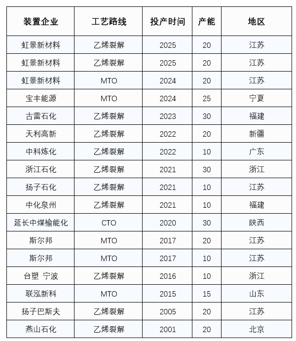 盘点 | 国内在运的EVA装置有哪些？-行业趋势|Chatplas|塑料在线