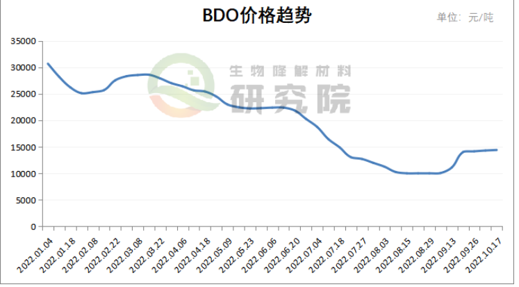 PBAT主流出厂报价2万元/吨，151万吨即将投产！上游原料BDO维持高位盘整-市场价格|Chatplas|塑料在线
