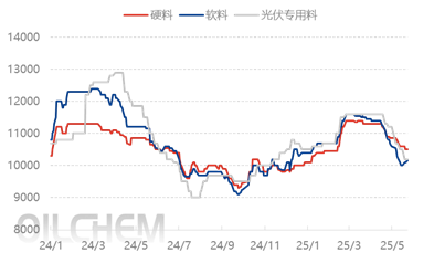 【EVA日评】市场供需两弱持续 下游采购刚需跟进-行情评述|Chatplas|塑料在线