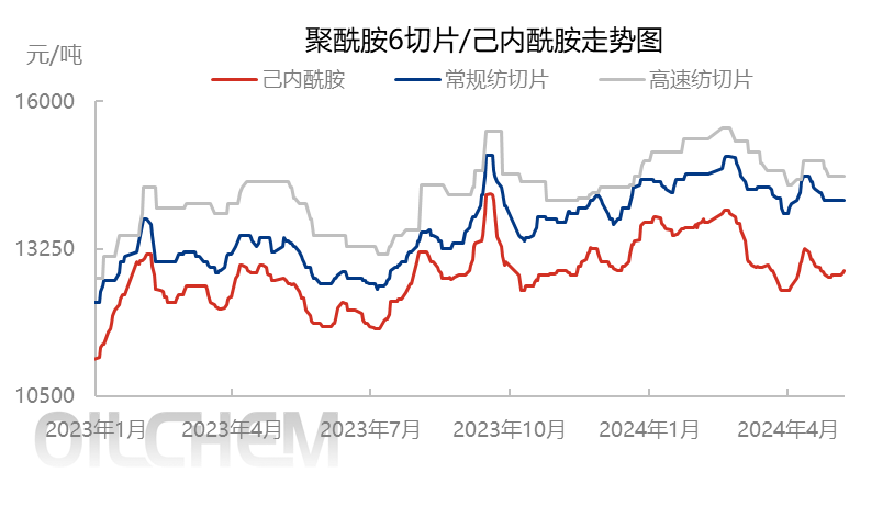 【PA6日评】成本支撑增强，PA6切片大稳小动-工程塑料|Chatplas|塑料在线
