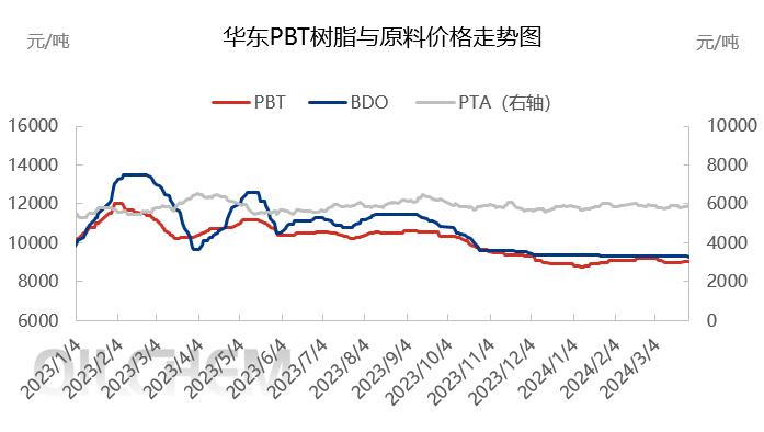 【PBT周评】成本面支撑偏弱,下周来看PBT市场预期僵持运行-行情评述|专塑视界|塑料在线