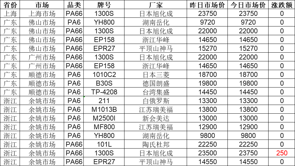 【PLA报价汇总】11月25日PLA市场基本持稳！多数市场报价未调整-市场价格|Chatplas|塑料在线