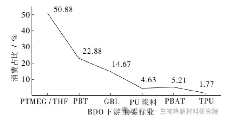 未来5年，我国BDO总产能超900万吨，竞争激烈-行业前沿|Chatplas|塑料在线