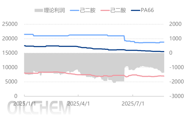 【PA66日评】下游需求偏弱 市场整理运行-行情评述|Chatplas|塑料在线