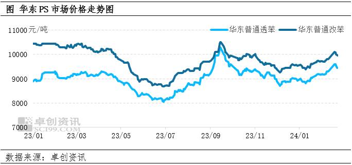 【PS周评】苯乙烯高开提振，本周PS均价上涨120-320-通用塑料|Chatplas|塑料在线