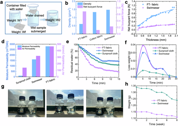 采用微挤出发泡技术，一种可以持续凉爽、保持身体热舒适的发泡TPU纤维-行业前沿|Chatplas|塑料在线