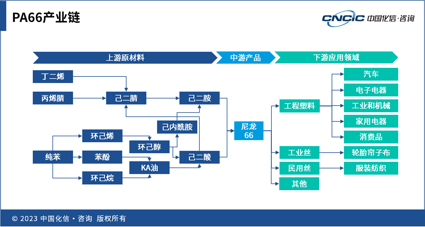 PA6与PA66双双扩产，供需现状及增长驱动力如何分析？-行情评述|Chatplas|塑料在线