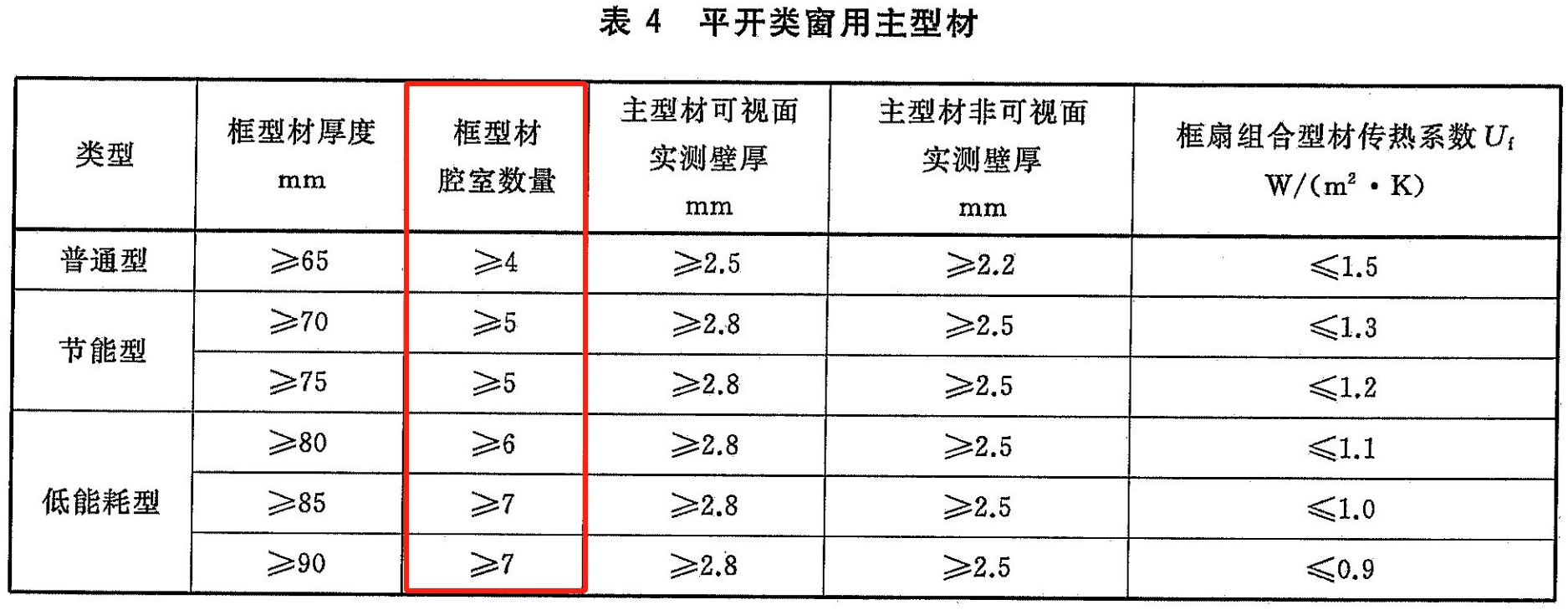 塑料门窗“几腔”到底该怎么数？-行业前沿|Chatplas|塑料在线